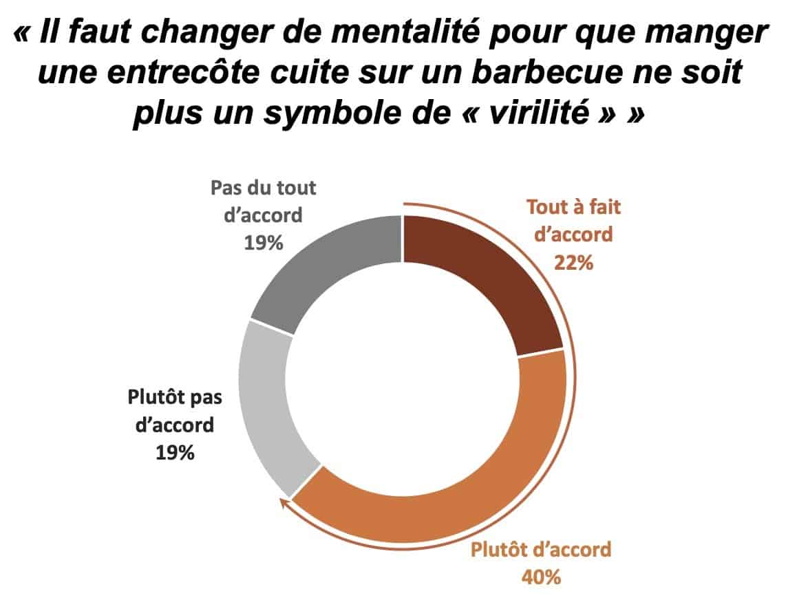 Sondage IFOP pour Darwin Nutrition : Viande, genre et politique